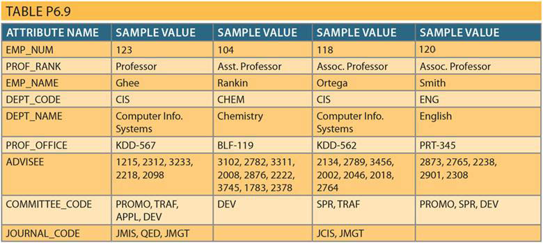 Solved Suppose you have been given the table structure and | Chegg.com
