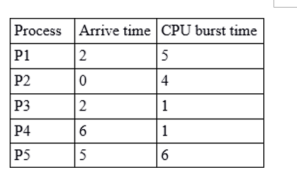 Solved CPU Scheduling using the non-preemptive | Chegg.com