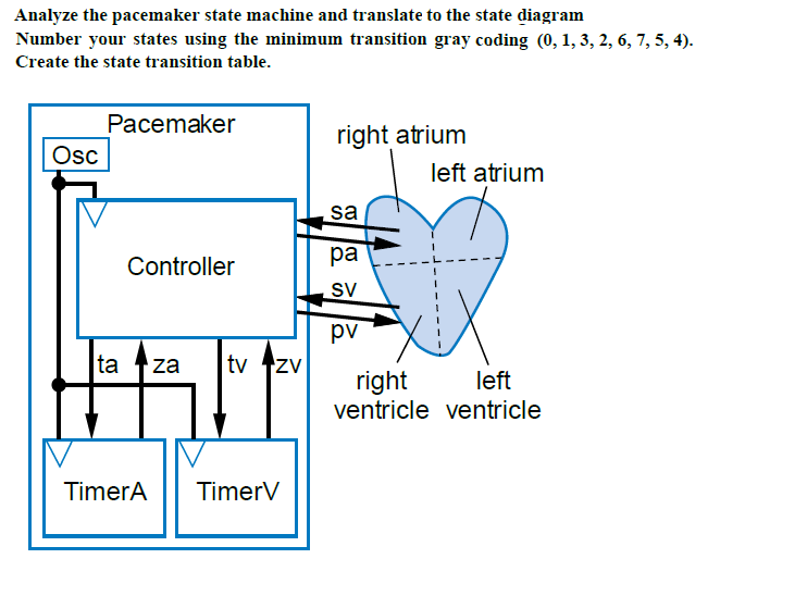 Digital Circuits class utilizing finite state machine | Chegg.com