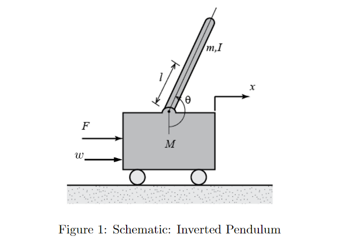 Solved The figure below shows an idealized inverted pendulum | Chegg.com