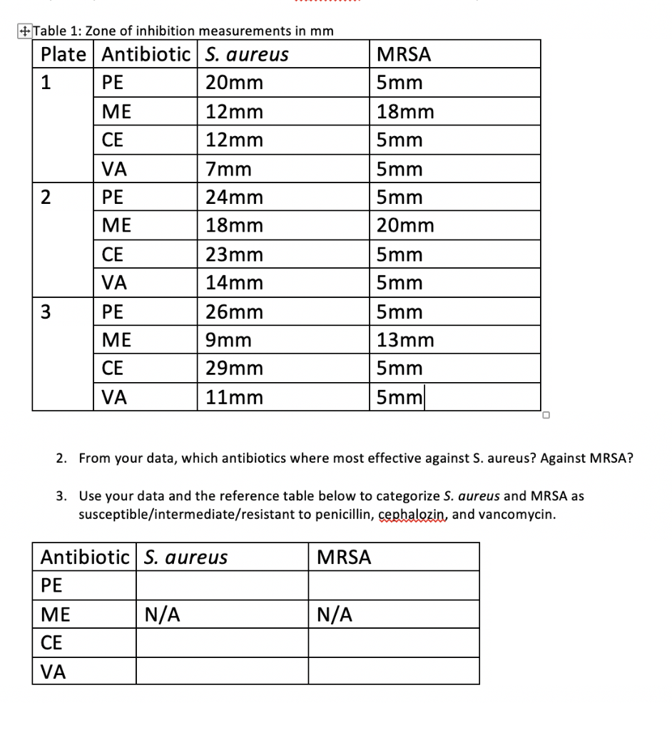Solved + Table 1: Zone of inhibition measurements in mm | Chegg.com