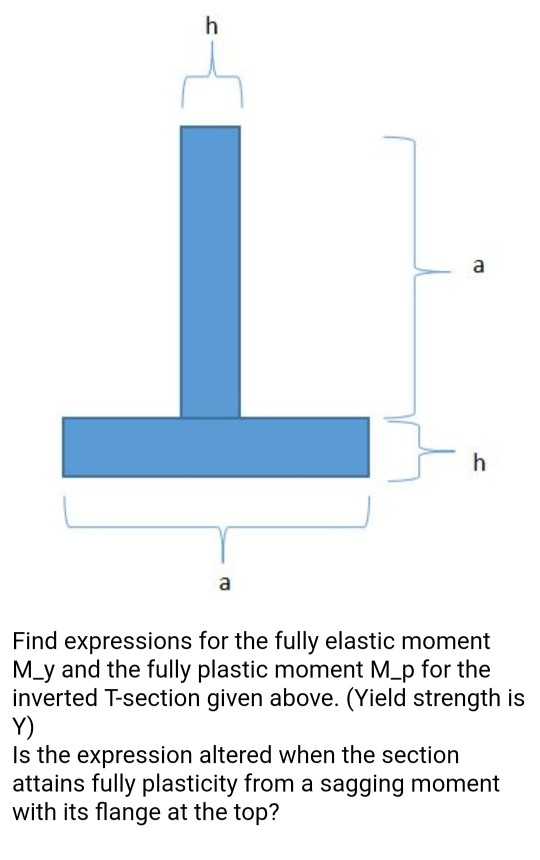 Solved Find expressions for the fully elastic moment My and | Chegg.com