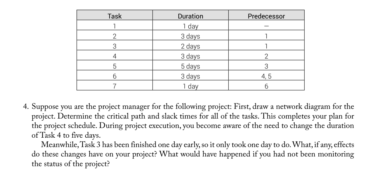 Solved Task Predecessor 1 1 2 3 Duration 1 day 3 days 2 days | Chegg.com
