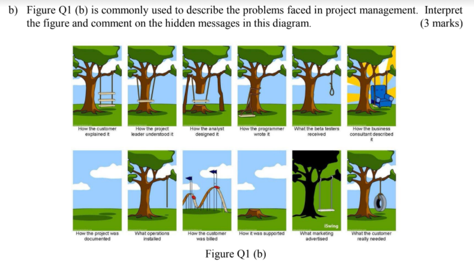 Solved b) Figure Q1 (b) is commonly used to describe the | Chegg.com