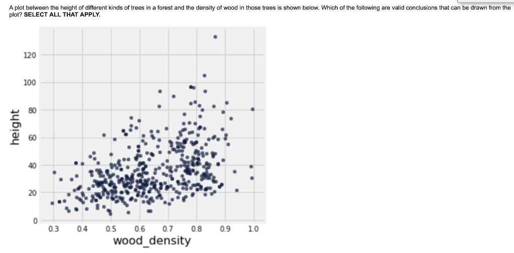 Solved A plot between the height of different kinds of trees | Chegg.com