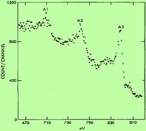 Solved The chart below shows the actual Auger spectrum | Chegg.com