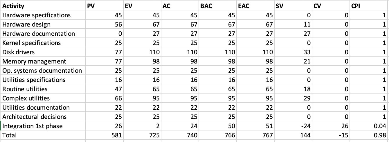 Solved Prepare status reports for each of the first four | Chegg.com
