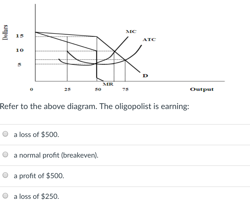 Solved MC 15 ATC 10 5 0 50 75 Output Refer to the above | Chegg.com