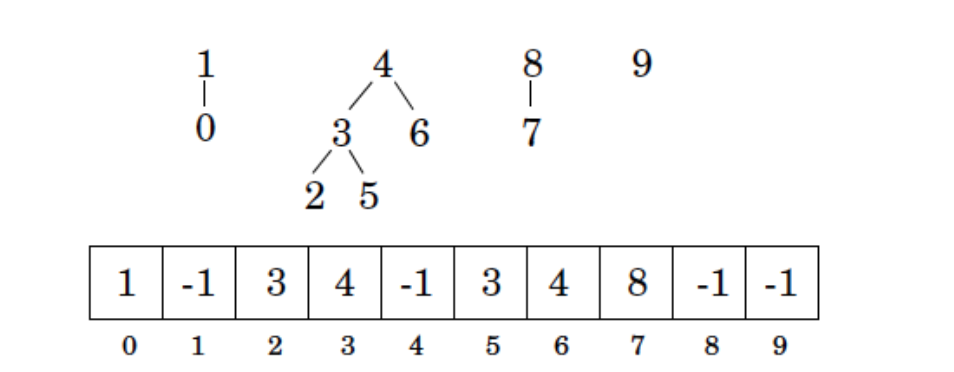 Disjoint Sets How To Represent A Disjoint Set With