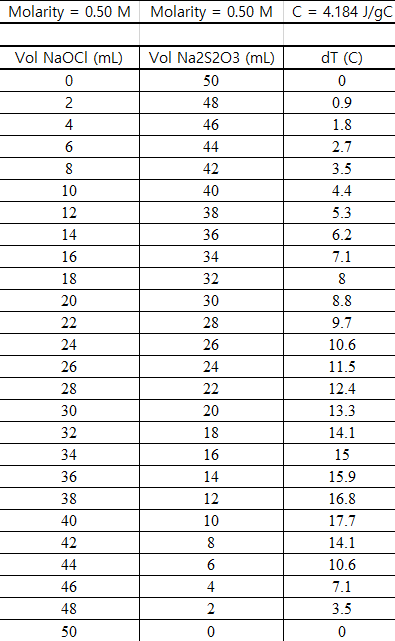 X NaOCl + Y Na2S2O3 --> Product Make a sheet, | Chegg.com