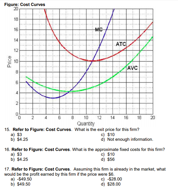 Solved Figure: Cost Curves 20 18 16 14 12 10 AT AVC 6 4 2 0 | Chegg.com