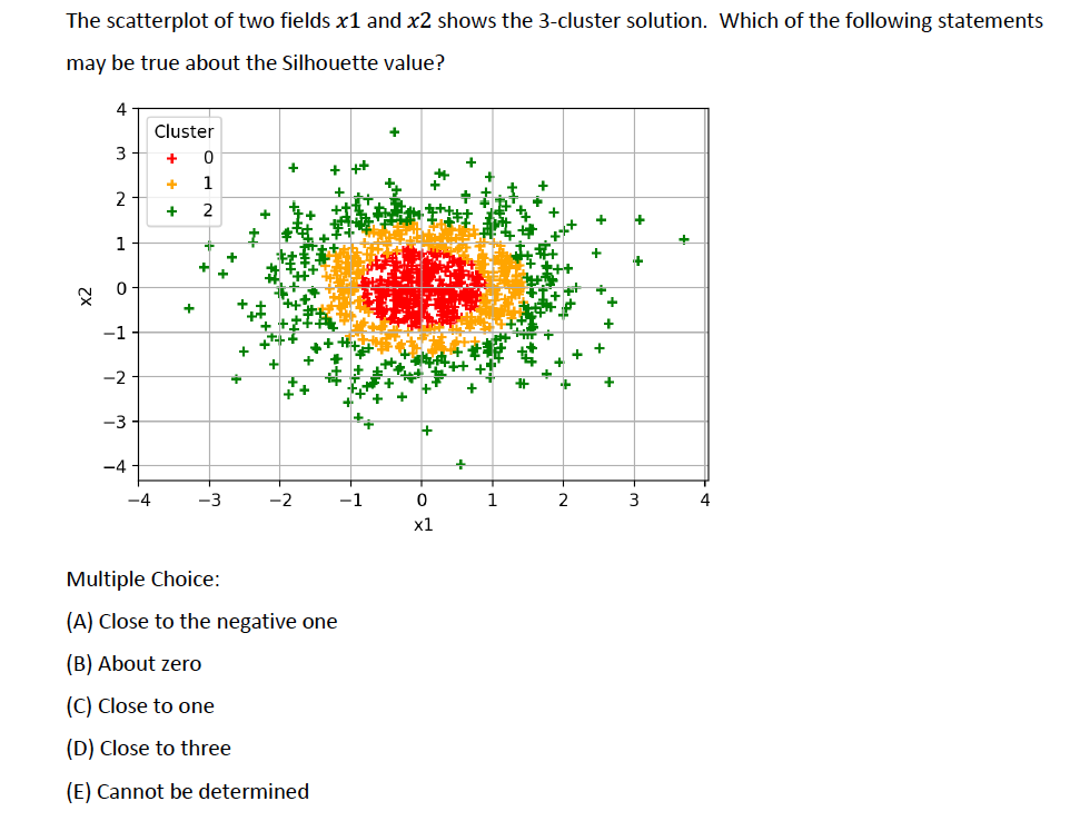 Solved The scatterplot of two fields 𝑥1 and 𝑥2 shows the | Chegg.com