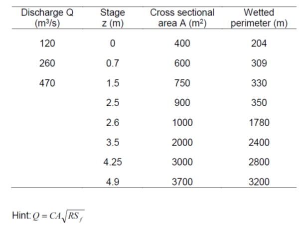 Solved A cross section survey has been done on the Kafue | Chegg.com
