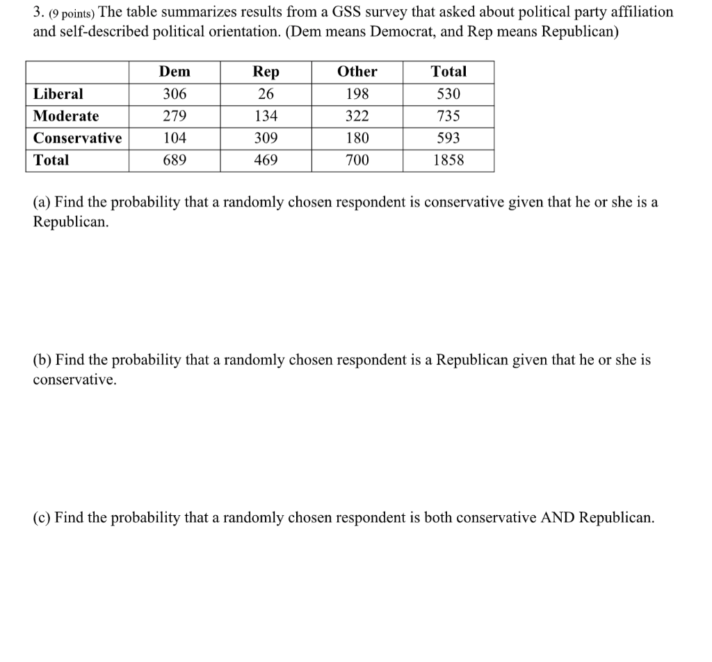 Solved 3. (9 points) The table summarizes results from a GSS | Chegg.com