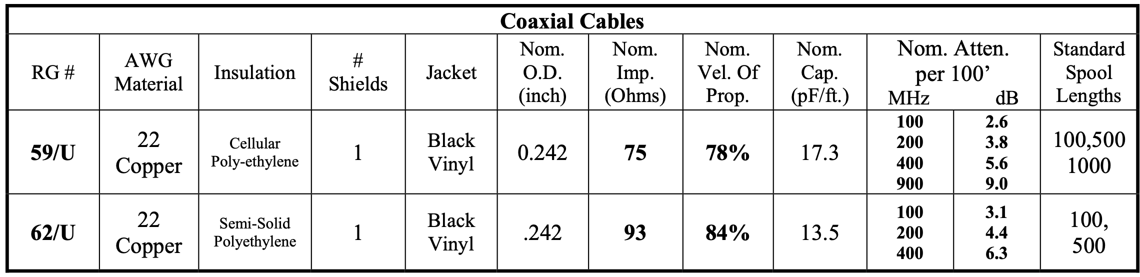 Solved Nom. Atten. AWG Material RG # Coaxial Cables Nom. | Chegg.com
