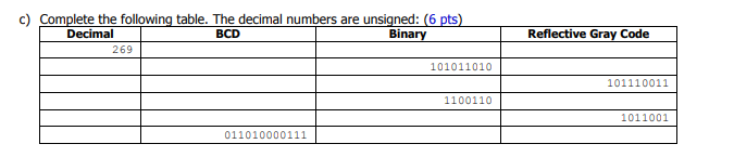 Solved Reflective Gray Code c) Complete the following table. | Chegg.com