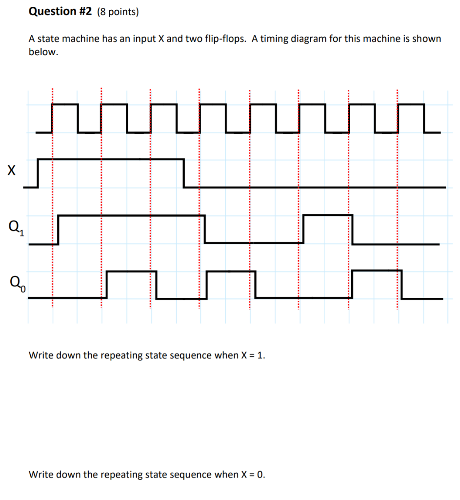 Solved A state machine has an input X and two flip-flops. A | Chegg.com