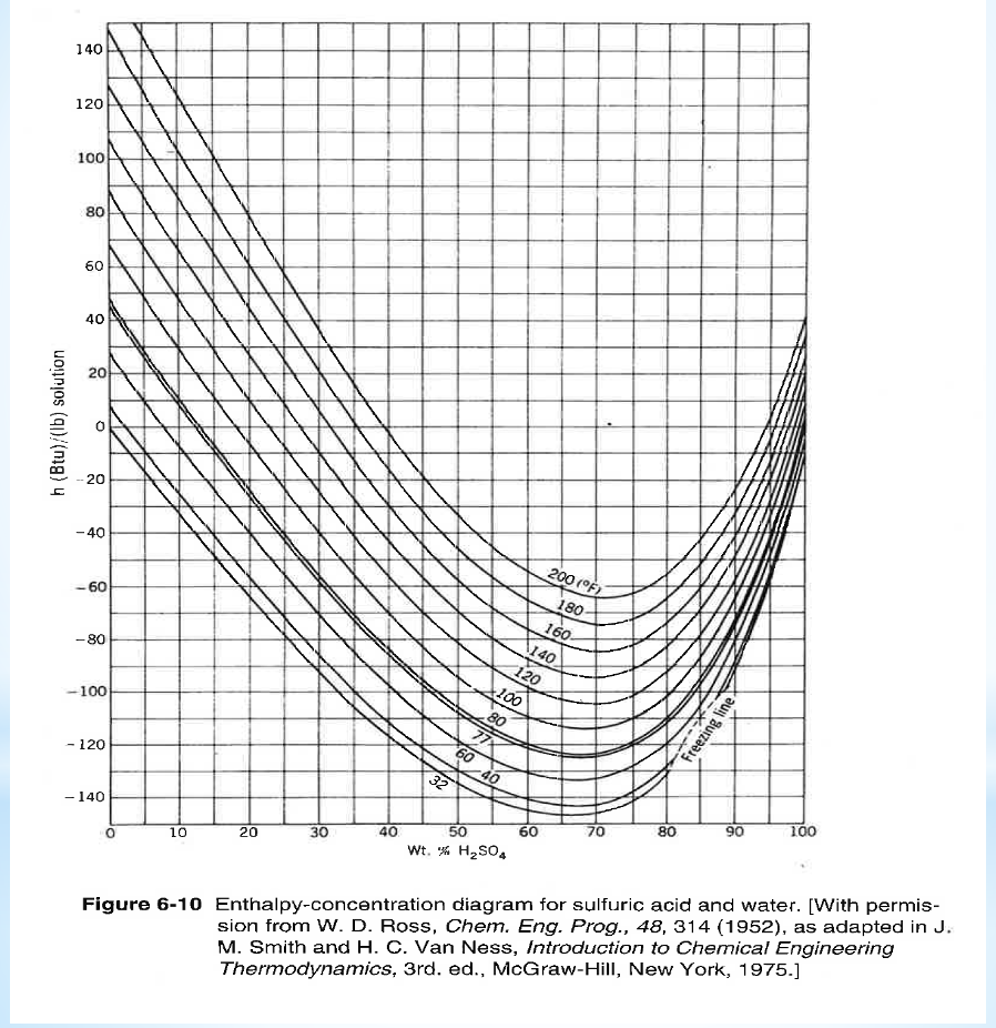 Solved If 98% Sulfuric acid is mixed with water in the ratio | Chegg.com