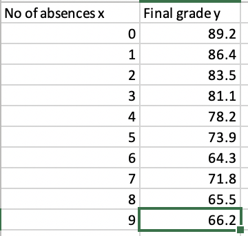 Solved 4) The Attending Class Data in the blackboard | Chegg.com