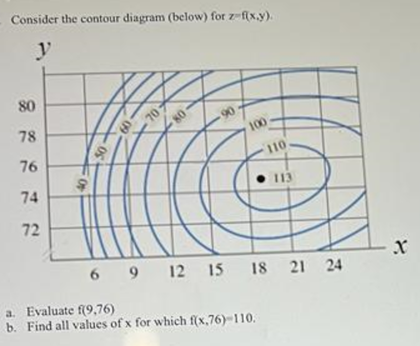 Solved Consider the contour diagram (below) for z=f(x,y). a. | Chegg.com