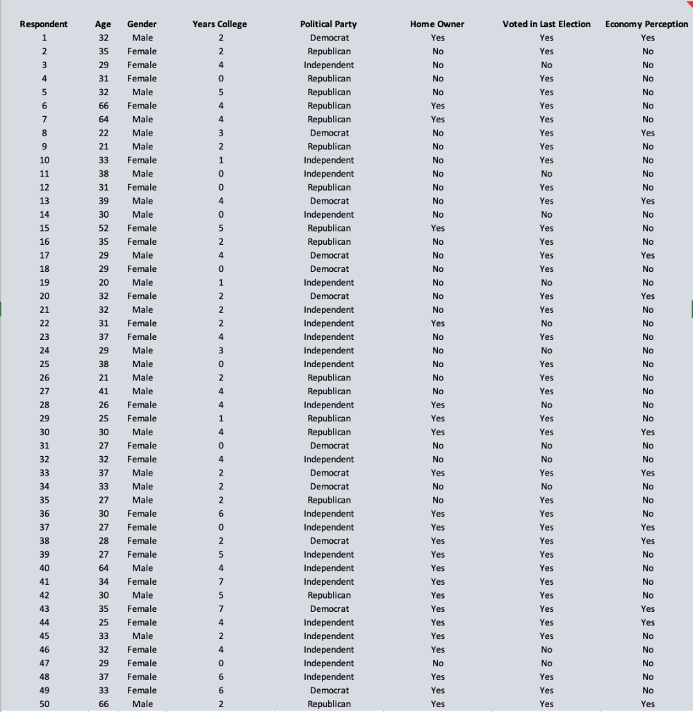 a) Obtain frequency and % frequency distributions for | Chegg.com