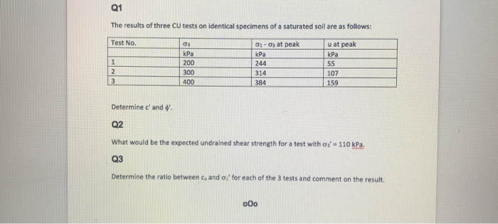 Solved Q1 The results of three CU tests on identical | Chegg.com