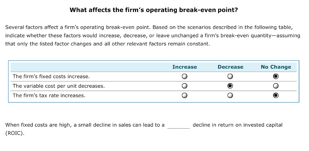 Solved What affects the firm's operating break-even point? | Chegg.com Solved What affects the firm's operating break-even point? | Chegg.com