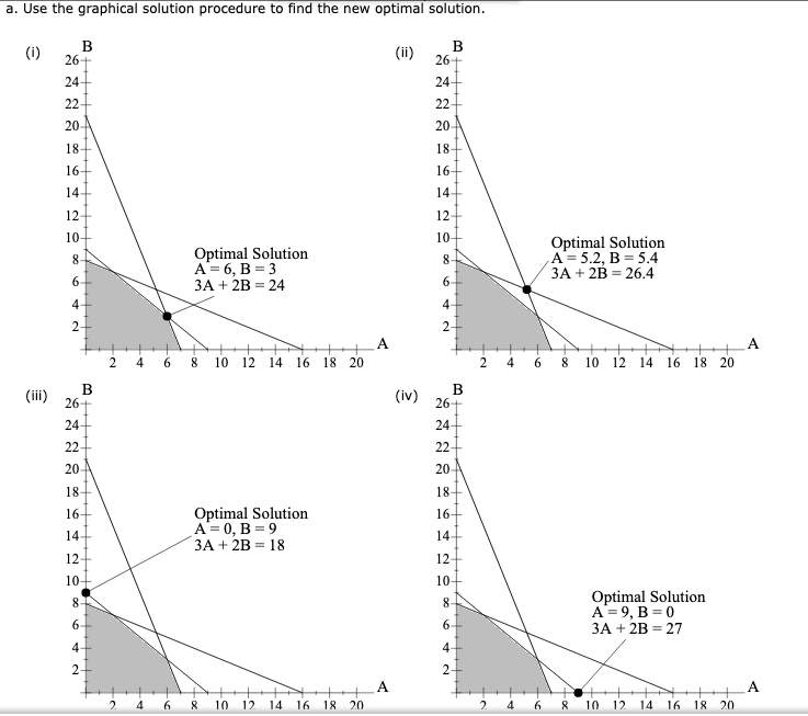 a. Use the graphical solution procedure to find the | Chegg.com