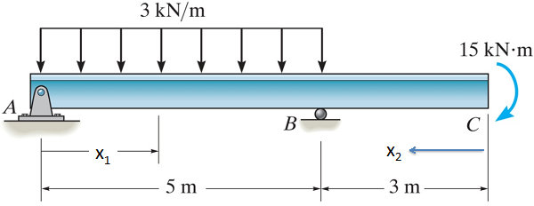 Solved For the beam below, use the method of integration to | Chegg.com