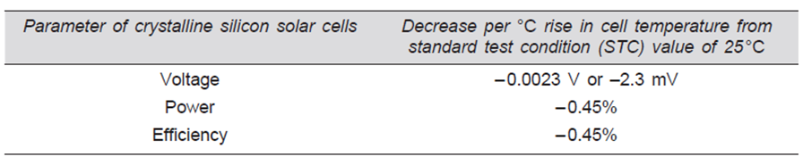 Solved Efficiency of a crystalline silicon solar cell at STC | Chegg.com