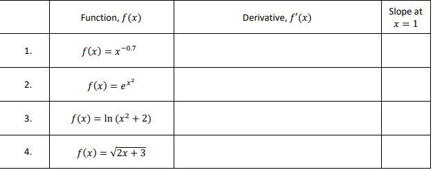 Solved Function, f(x) Derivative, f'(x) Slope at x = 1 1. | Chegg.com