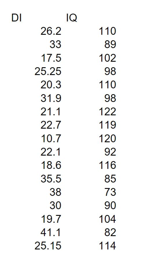 Solved The data given in IQ.csv contains the IQ and | Chegg.com