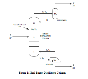 Solved A binary distillation column as in Figure 1 is | Chegg.com