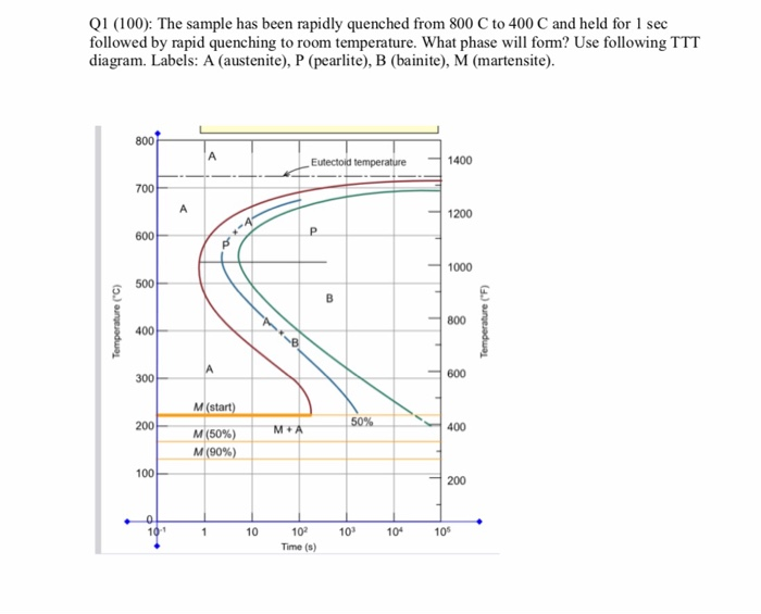 Solved Q1 (100): The sample has been rapidly quenched from | Chegg.com