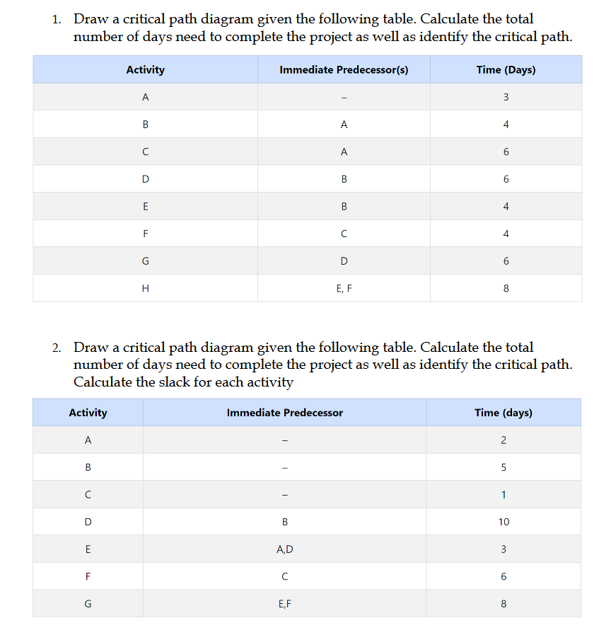 Solved 3. Draw a Gantt Chart for the samples in item 1 & 2 | Chegg.com
