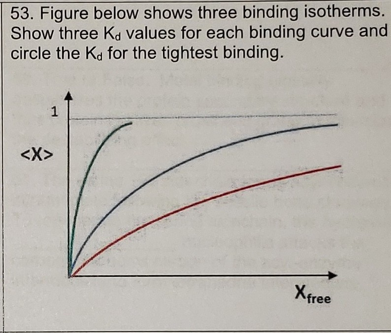Solved 53. Figure below shows three binding isotherms. Show | Chegg.com