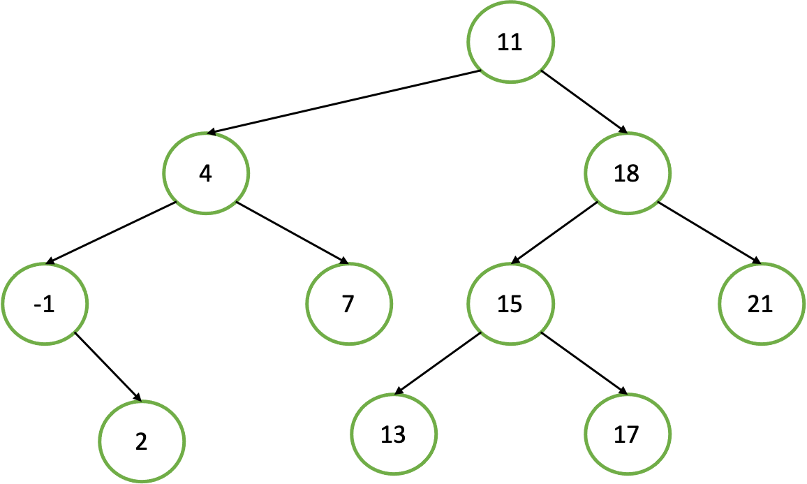 Solved Consider a binary search tree (BST) whose keys are | Chegg.com