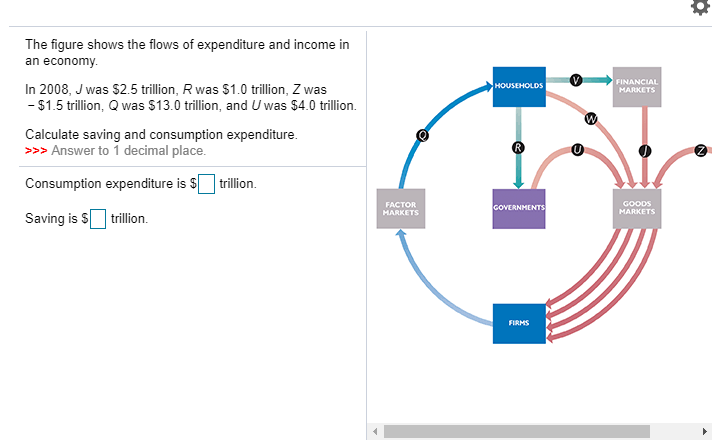 Solved The figure shows the flows of expenditure and income | Chegg.com