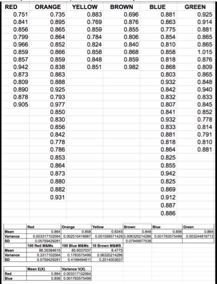 Solved What is the standard deviation of 100 M&Ms | Chegg.com