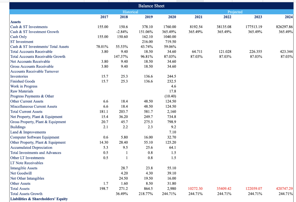 Solved I am building a financial model and the balance sheet | Chegg.com
