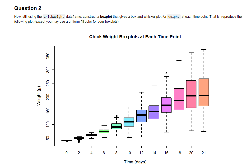Solved Question 2 Now, still using the ChickWeight | Chegg.com