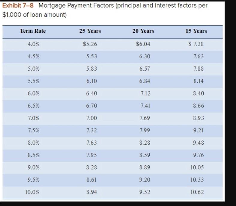 Solved Problem 7-8 Calculating Monthly Mortgage Payments | Chegg.com