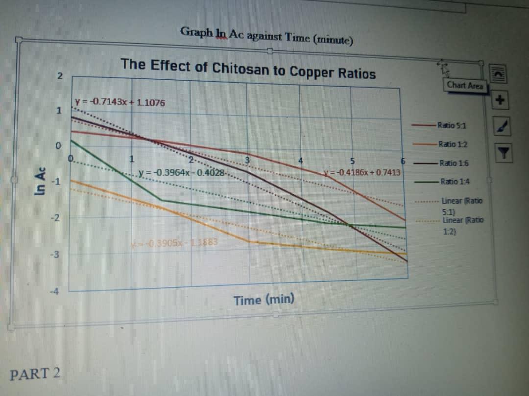 Solved how k value in this equation ln Ac = - kt + ln A500 | Chegg.com
