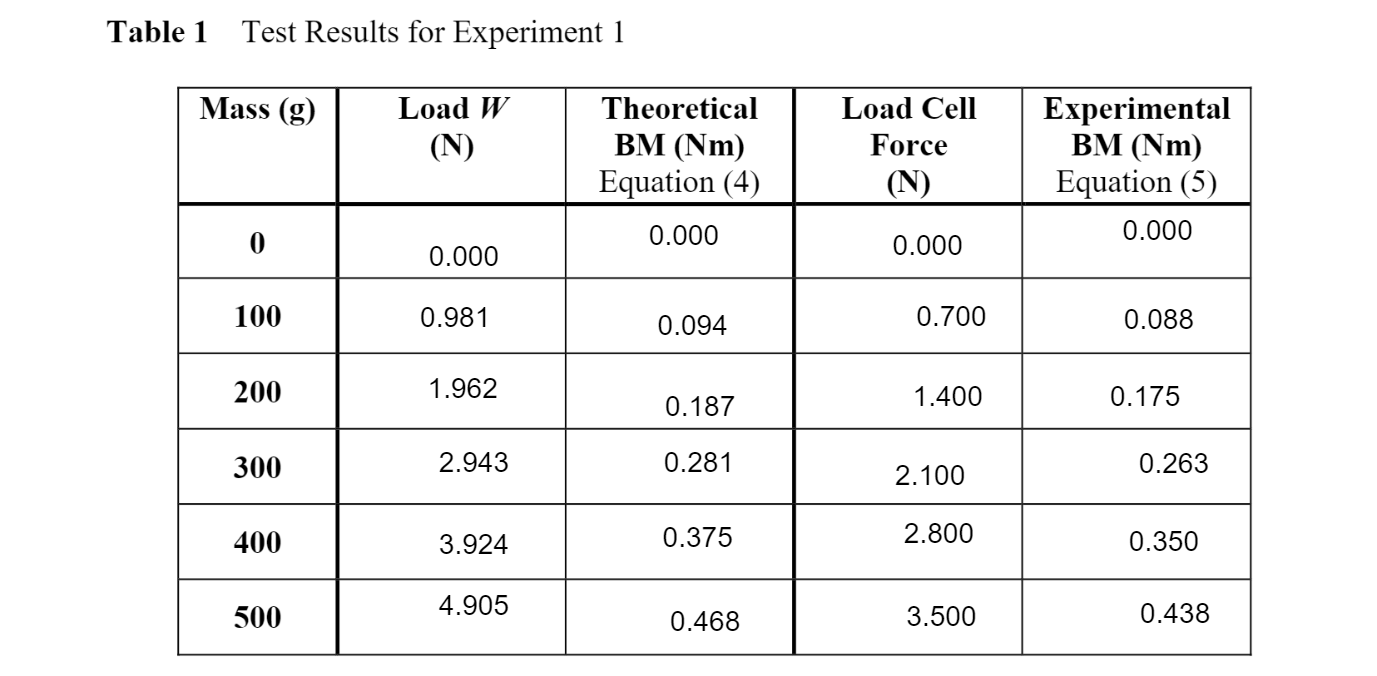 Table 1 Test Results for Experiment 1 Mass (g) Load W | Chegg.com