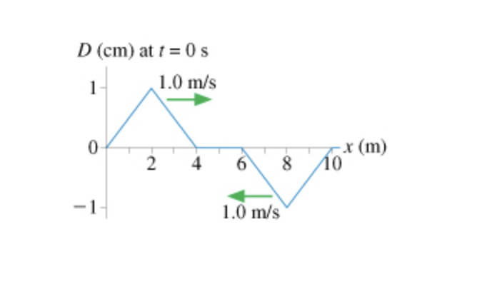 Solved The figure is a snapshot graph at t = 0s of two | Chegg.com