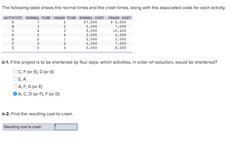 Solved The following table shows the normal times and the | Chegg.com