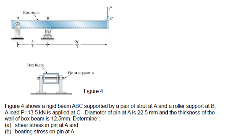 Solved P Box beam B 2L 3 Box beam Pin at support A Figure 4 | Chegg.com