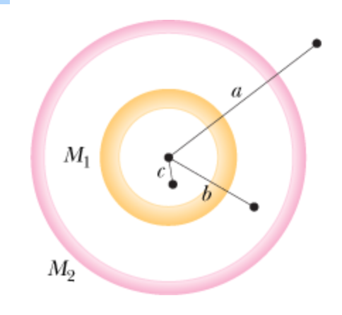 Solved Two concentric spherical shells with uniformly | Chegg.com