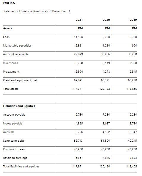 Solved Paul Inc. Statement of Financial Position as of | Chegg.com