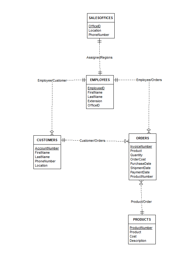 Solved Based on the below Entity-Relationship Diagram, is | Chegg.com